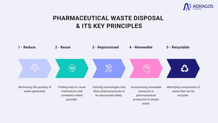 Pharma Waste Management: Steps for Compliance & Sustainability