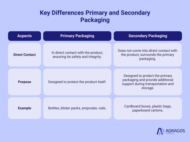 Primary Packaging: Types, Importance, and Best Practices